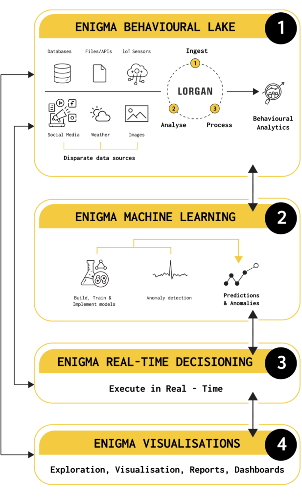 Platform - Enigma AI, Generative AI, Agentic AI & IOT