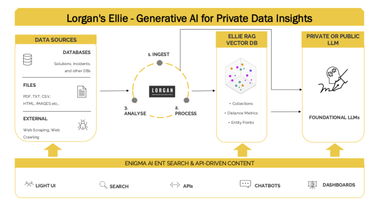 Generative AI - Enigma AI, IOT & Generative AI